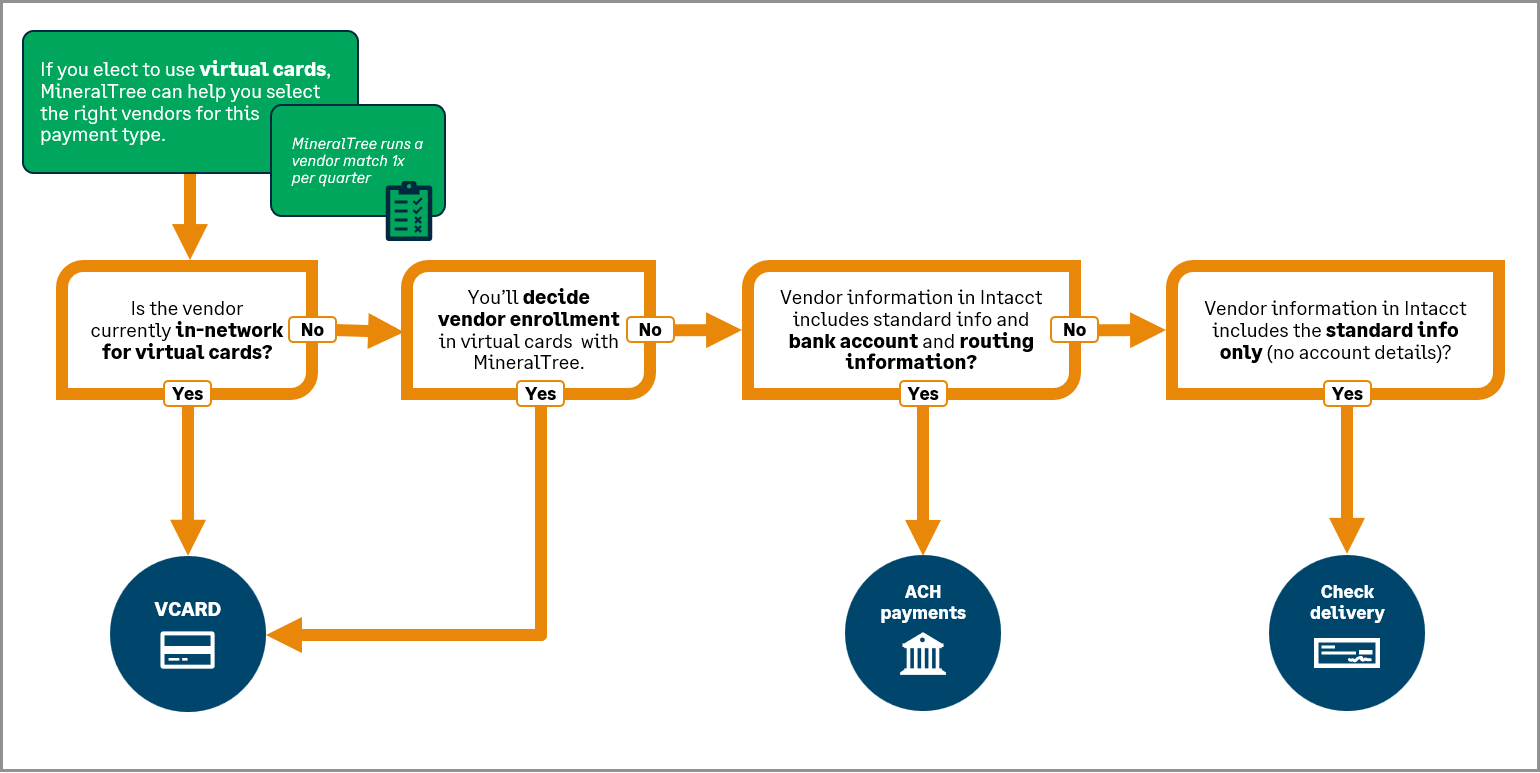 About Vendor Payments powered by MineralTree