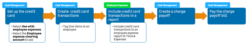 About using a credit card for employee expenses