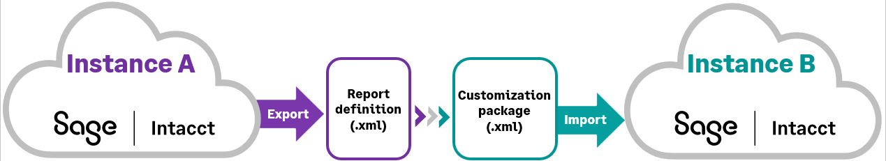 Export and import Interactive Custom Report packages—ICRW