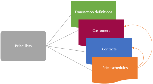 Price lists—Order Entry