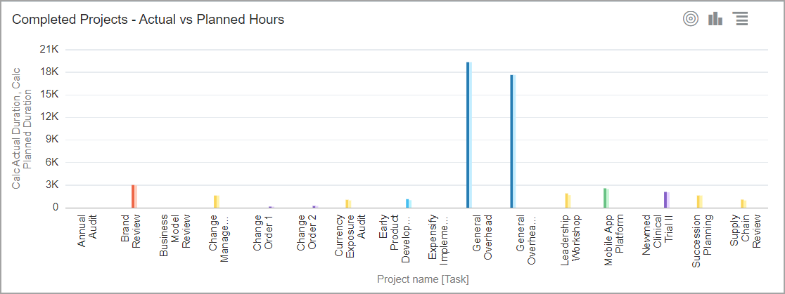 4. Explore Projects and Tasks with bar charts