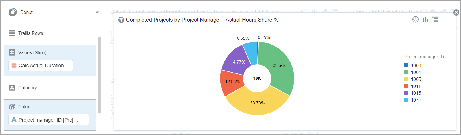 5. Explore Projects with donut charts