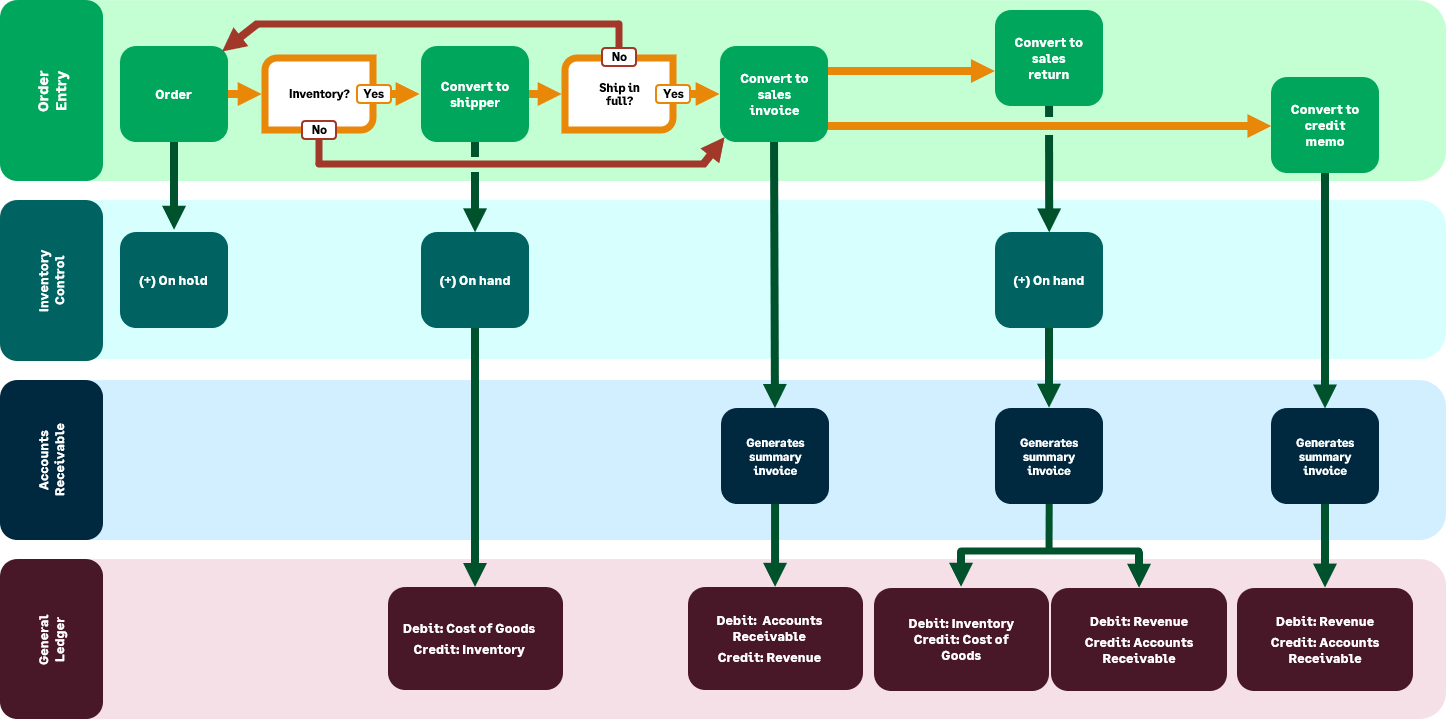 About Order Entry transaction definitions