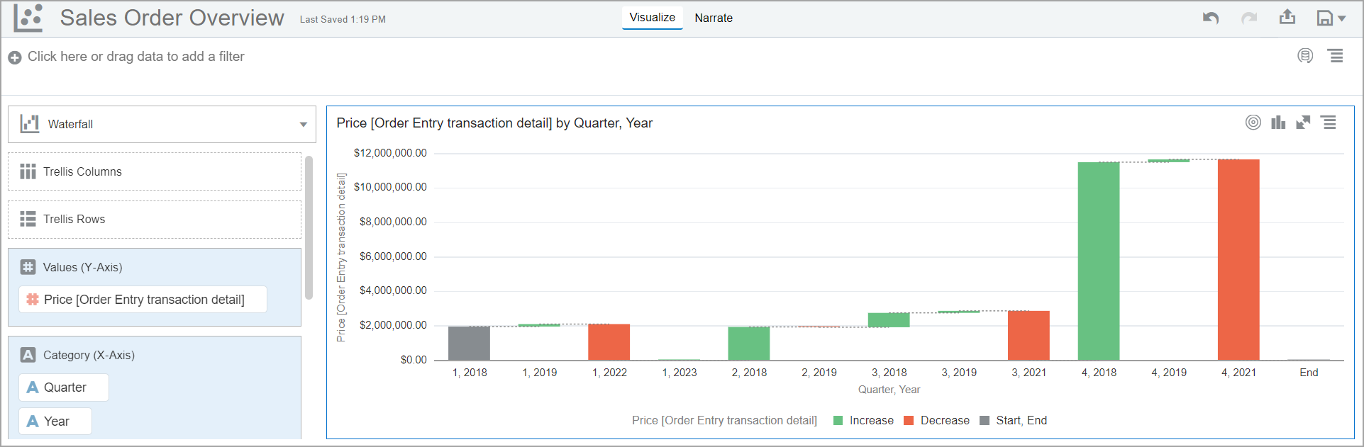 6. Explore with price by year and quarter waterfall chart
