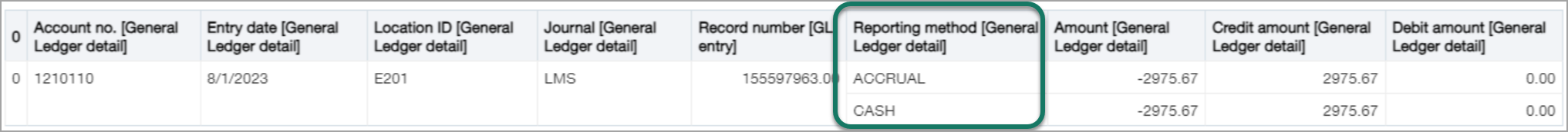 Double entries cause double values—ICRW